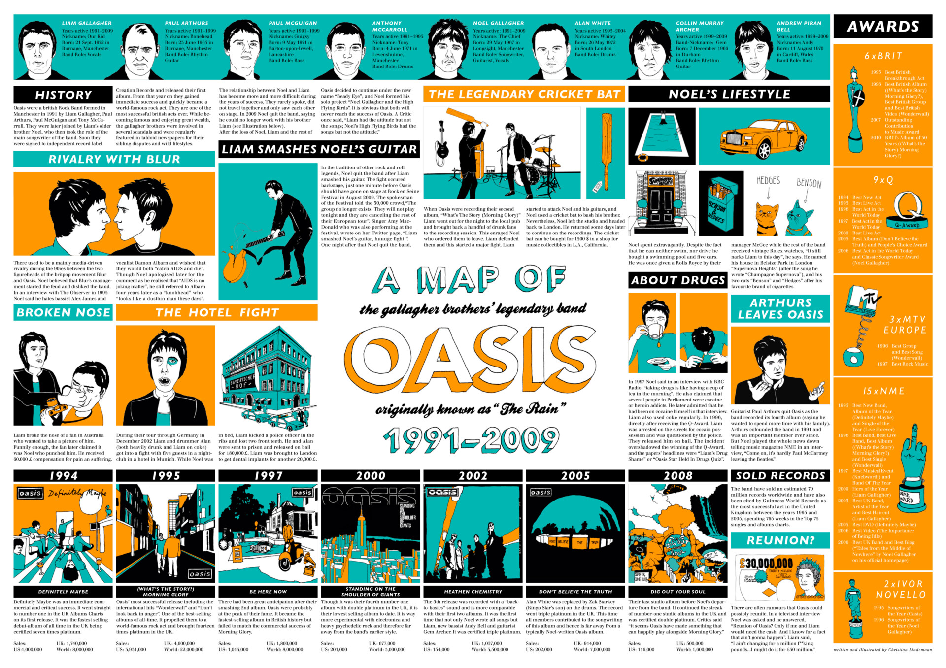 Christian Lindemann — Oasis chart